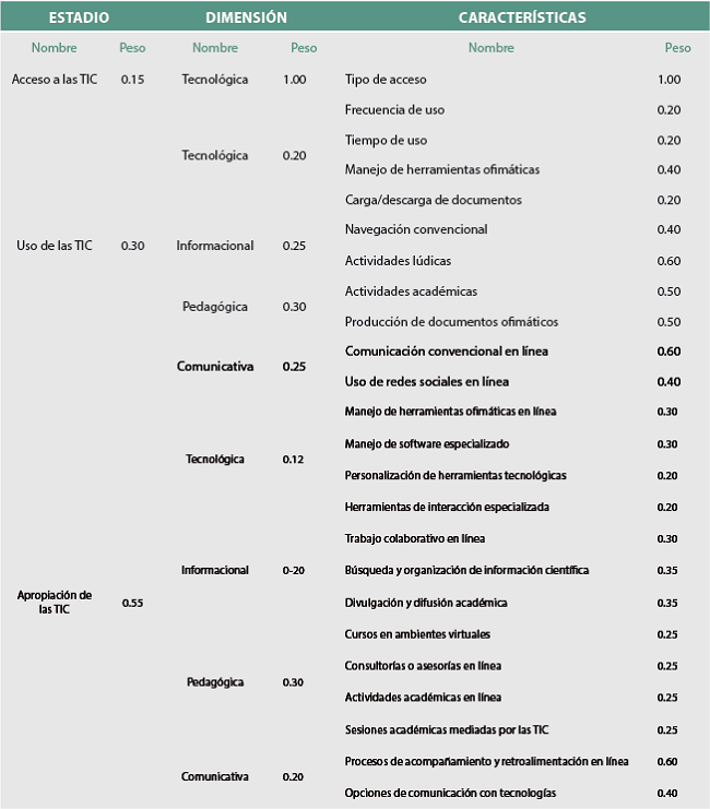 Medir la situación digital académica: una acción de la gestión del ...
