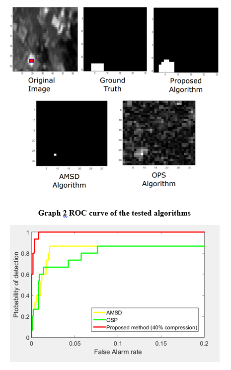 A sparsity-based approach for spectral image target detection from compressive measurements ...