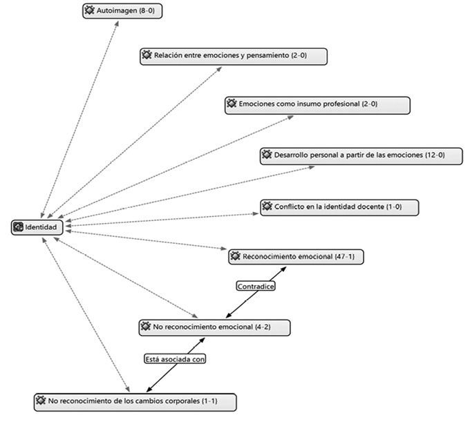 Emociones e identidad profesional docente: relaciones e incidencia 1