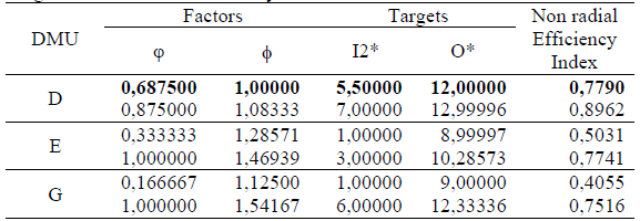 A multiobjective approach for non-discretionary variables in data envelopment analysis
