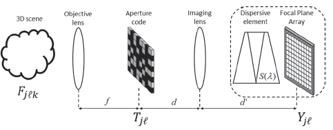 Sparse representations of dynamic scenes for compressive spectral video sensing