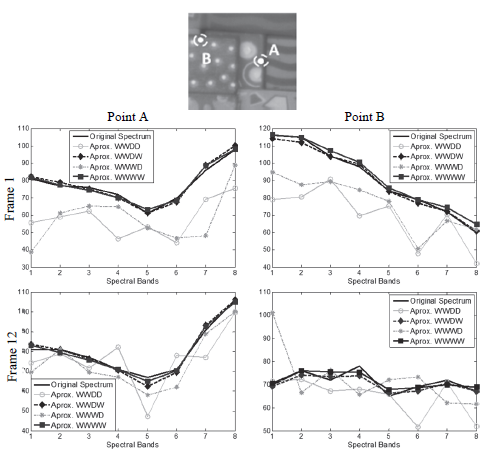 Sparse representations of dynamic scenes for compressive spectral video ...