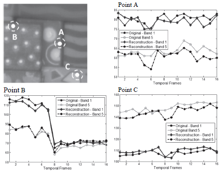 Sparse representations of dynamic scenes for compressive spectral video sensing