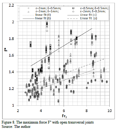 Uplift force and momenta on a slab subjected to hydraulic jump
