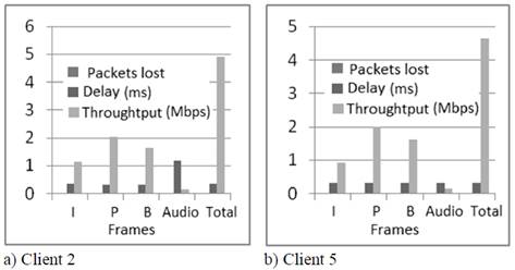Traffic modelling of the video-on-demand service through NS-3