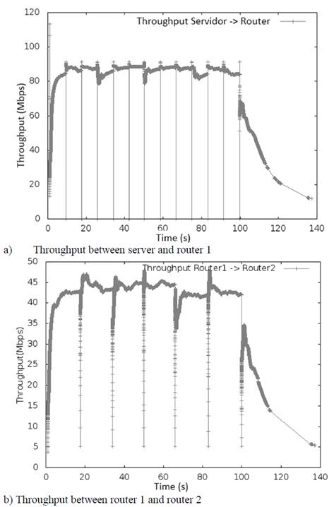 Traffic modelling of the video-on-demand service through NS-3