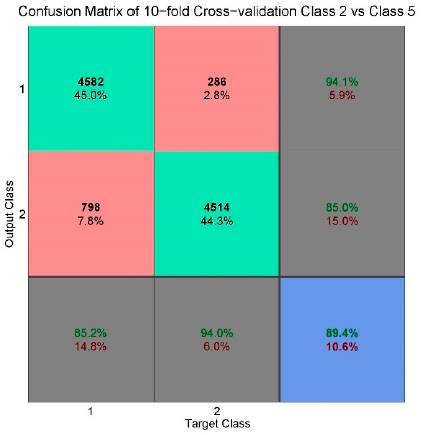 A VoIP call classifier for carrier grade based on Support Vector Machines