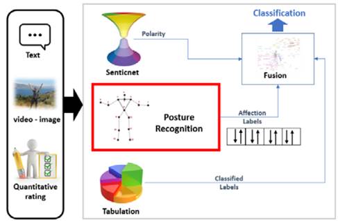 Characterization of postures to analyze people’s emotions using Kinect technology