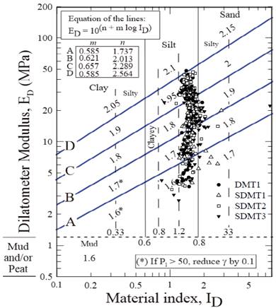 Site characterization of a tropical soil by in situ tests
