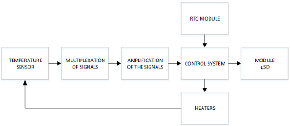 Design and implementation of a low-cost device for measuring sap flow ...