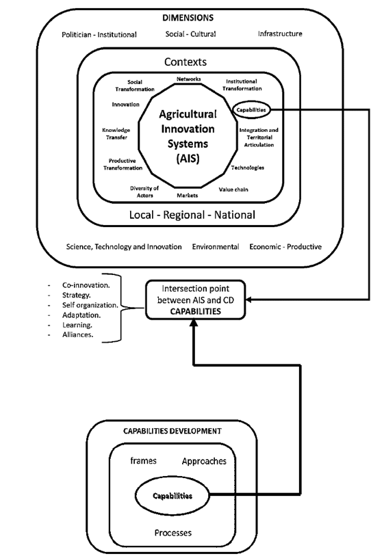 Reference framework for capabilities development in agricultural ...