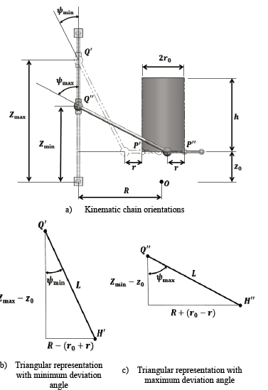 Morphological Synthesis and workspace design for a parallel manipulator ...