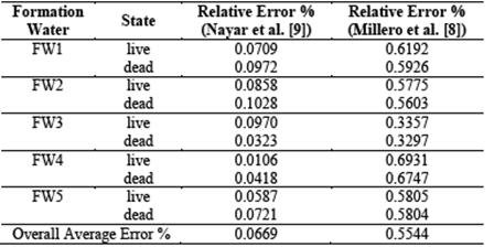 Prediction of live formation water densities from petroleum reservoirs ...