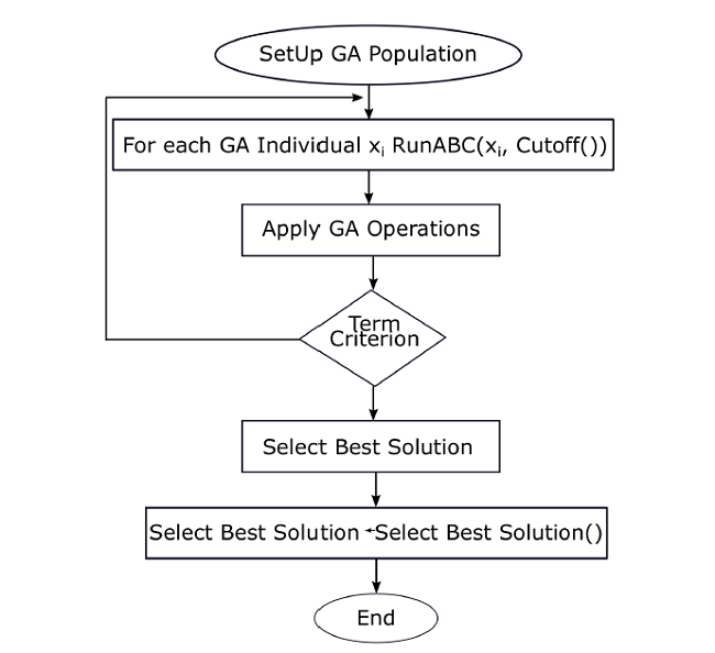 A Meta-Optimization Approach to Solve the Set Covering Problem