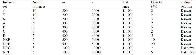 A Meta-Optimization Approach to Solve the Set Covering Problem