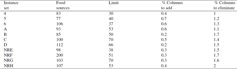 A Meta-Optimization Approach to Solve the Set Covering Problem
