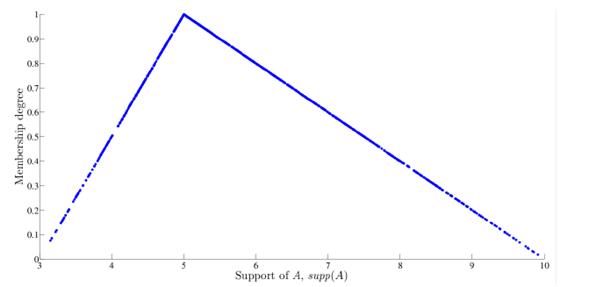 FRand: MATLAB Toolbox for Fuzzy Random Number Simulation