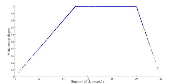 FRand: MATLAB Toolbox for Fuzzy Random Number Simulation