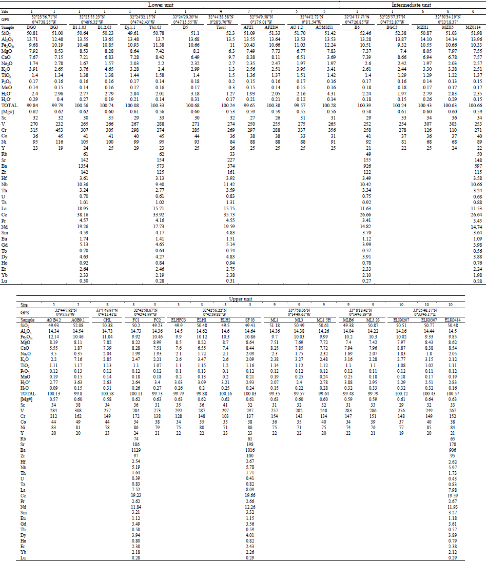 The Triassic-Liassic volcanic sequence and rift evolution in the ...
