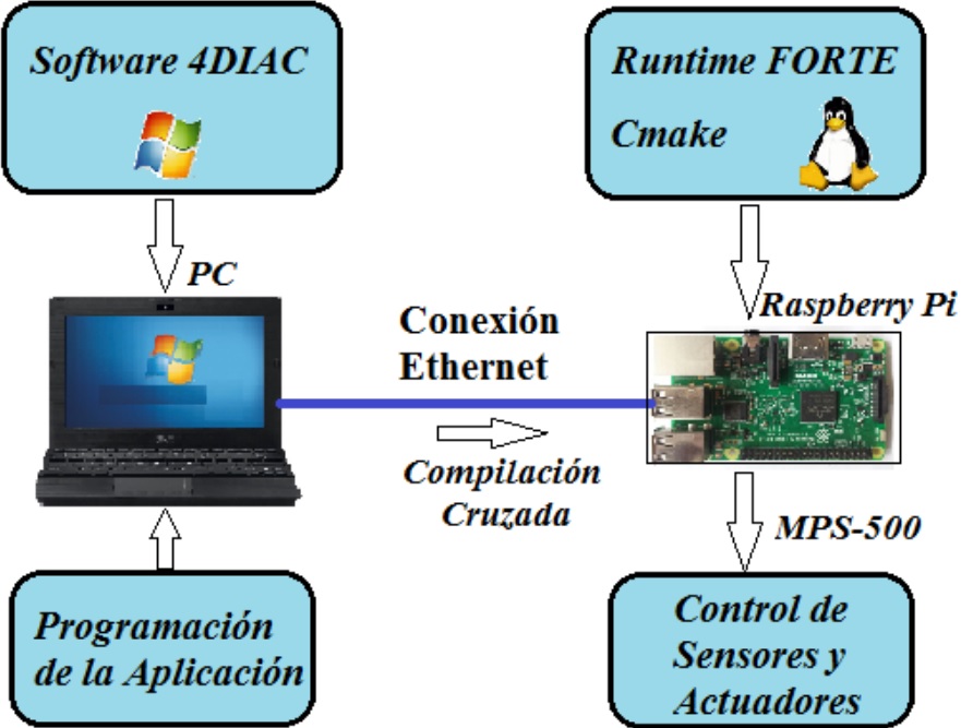 IMPLEMENTACIÓN DE SISTEMAS DISTRIBUIDOS DE BAJO COSTO BAJO NORMA IEC ...
