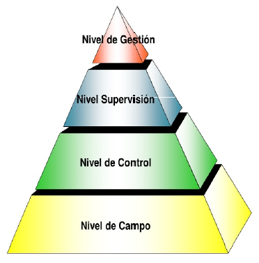 IIoT y sistemas de control: oportunidades, desafíos y arquitecturas