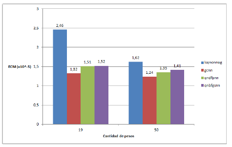 Algoritmos de Retropropagación con restricciones para la estimación de ...