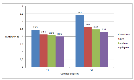 Algoritmos de Retropropagación con restricciones para la estimación de ...