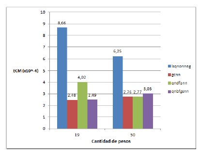 Algoritmos de Retropropagación con restricciones para la estimación de ...