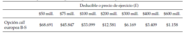 Cálculo y comparación de la prima de un reaseguro de salud usando el modelo de opciones de Black ...