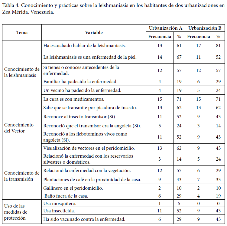 INVASIÓN URBANA DE FLEBOTOMÍNEO TRANSMISORES DE Leishmanía EN MÉRIDA ...