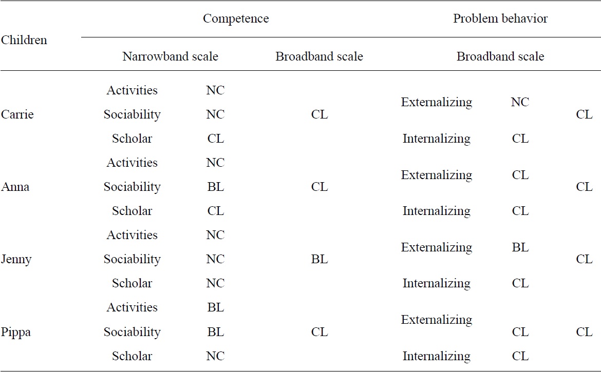 Compliance to Mothers' Instructions with Medical Treatment