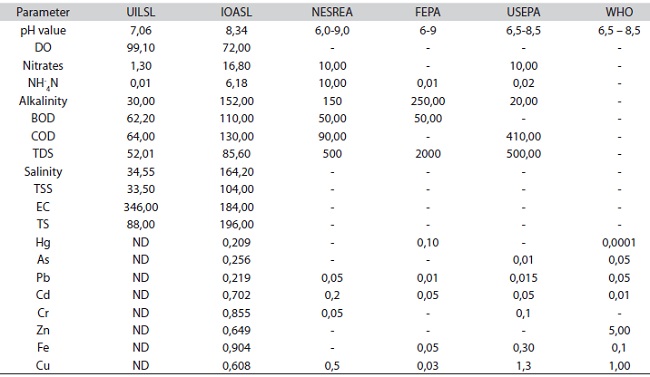 In vivo enzyme activity and induction of DNA damage in Swiss albino ...