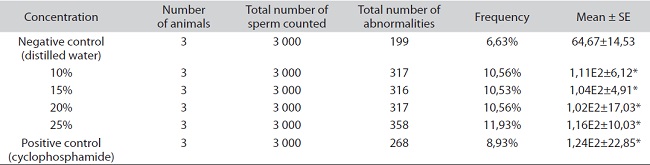 In vivo enzyme activity and induction of DNA damage in Swiss albino ...