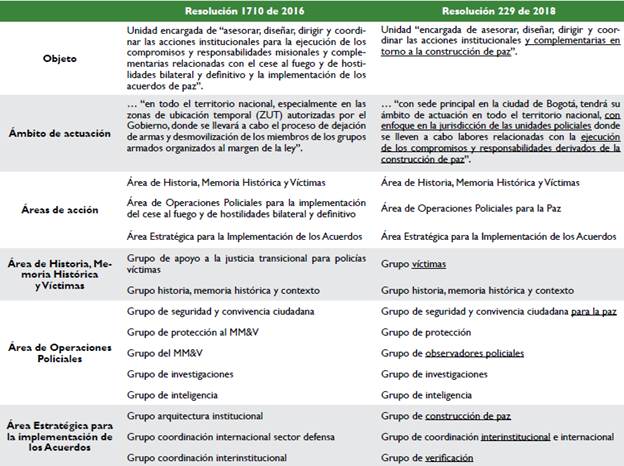 La Unidad Policial para la Edificación de la Paz y su modelo ...