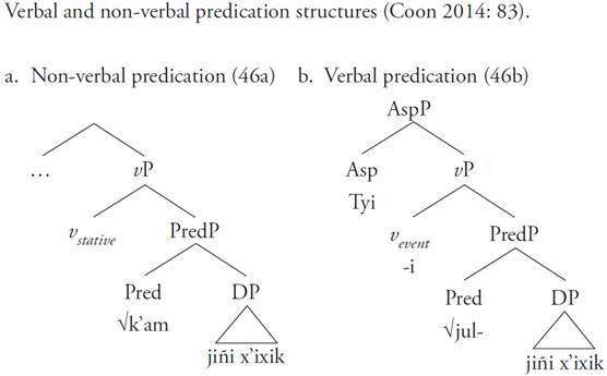 The syntax of non-verbal predication in Yucatec Maya