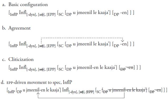 The syntax of non-verbal predication in Yucatec Maya