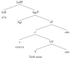 The syntax of non-verbal predication in Yucatec Maya