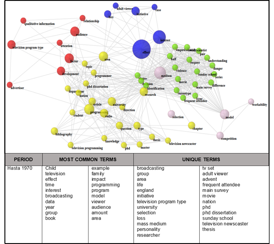 Analysis of networks of academic output on television programming