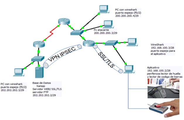 Sistema de votación electrónico con características de seguridad SSL/TLS e IPsec en Colombia