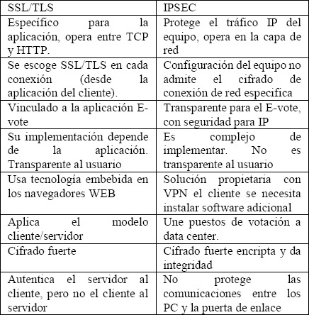 Sistema de votación electrónico con características de seguridad SSL/TLS e IPsec en Colombia