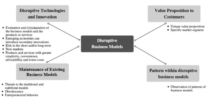 Conceptualizing and qualifying disruptive business models