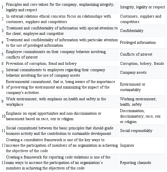 Board of directors and code of business ethics of Brazilian companies