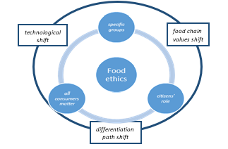 Beauty is not Only Skin Deep: Food Ethics and Consequences to the Value ...
