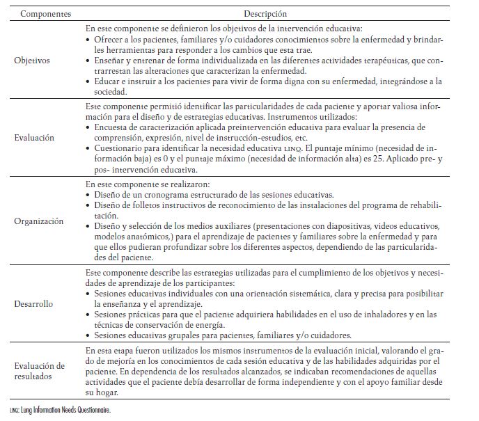 Estudio piloto. Cambios en la puntuación del Lung Information Needs ...