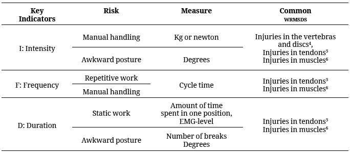 Observational Methods for Assessing Ergonomic Risks for Work-Related ...