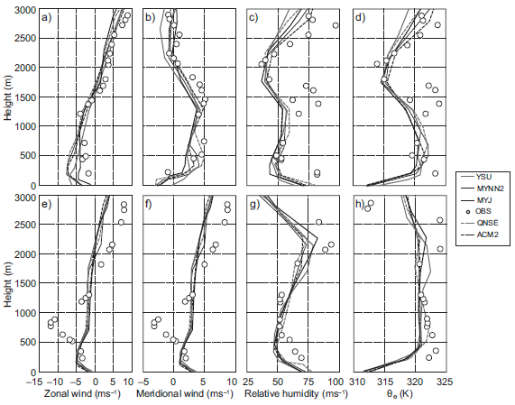 Sensitivity of PBL schemes of the WRF-ARW model in simulating the boundary layer flow parameters ...