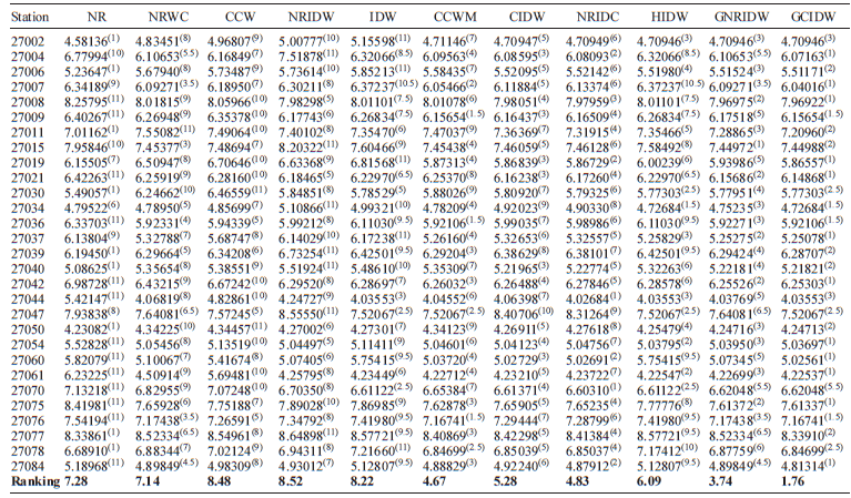 Analysis of a new spatial interpolation weighting method to estimate missing data applied to ...