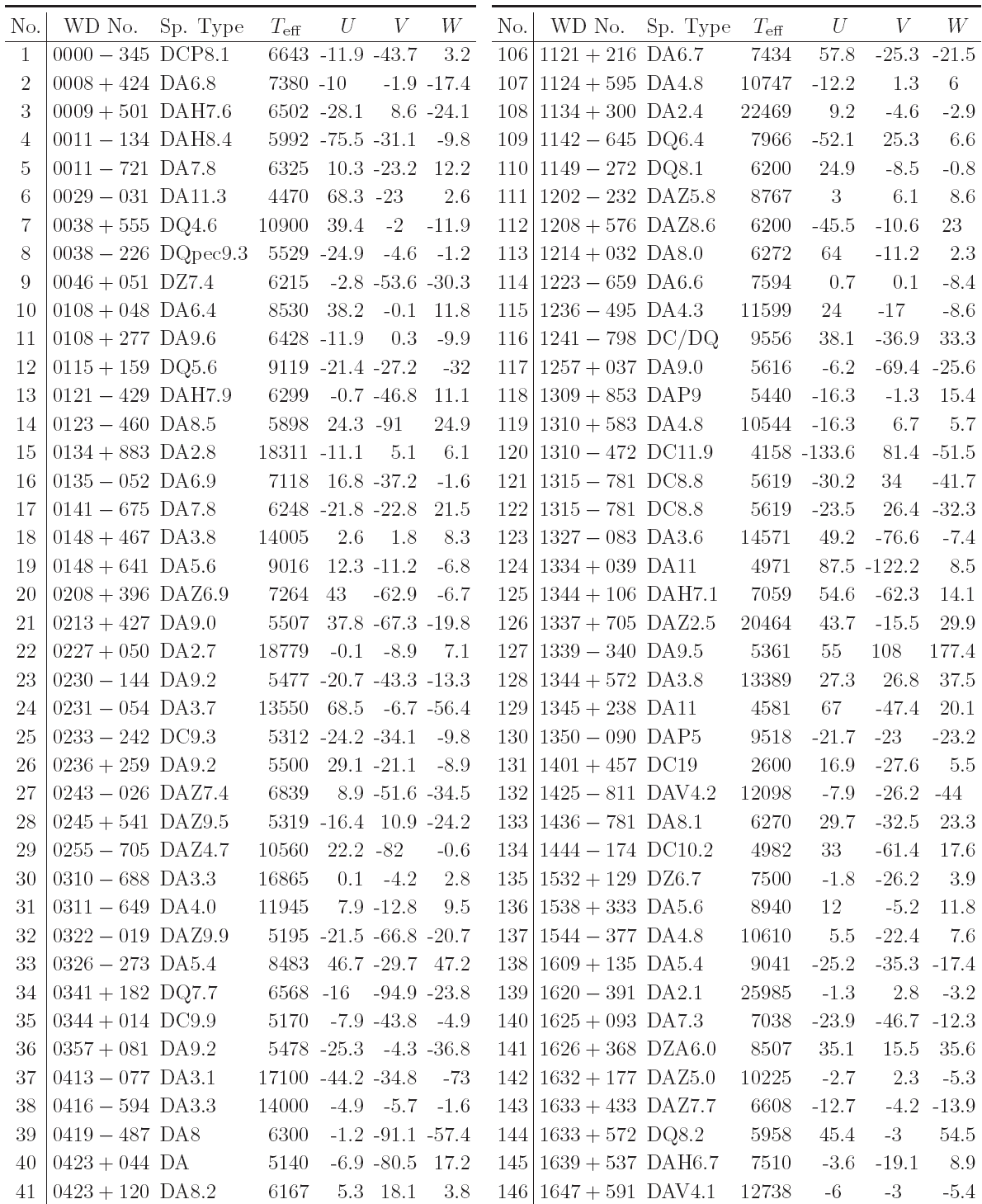 KINEMATICS AND VELOCITY ELLIPSOID OF THE SOLAR NEIGHBORHOOD WHITE DWARFS