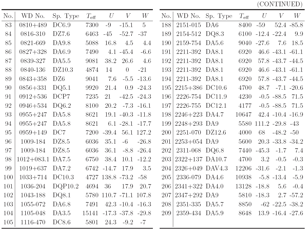 KINEMATICS AND VELOCITY ELLIPSOID OF THE SOLAR NEIGHBORHOOD WHITE DWARFS