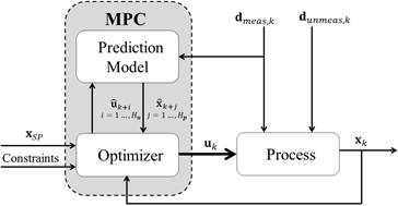 Efficient solution of nonlinear model predictive control by a ...